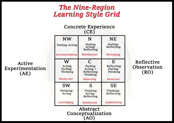 Understanding Experiential Learning Theory - Psychology Fanatic