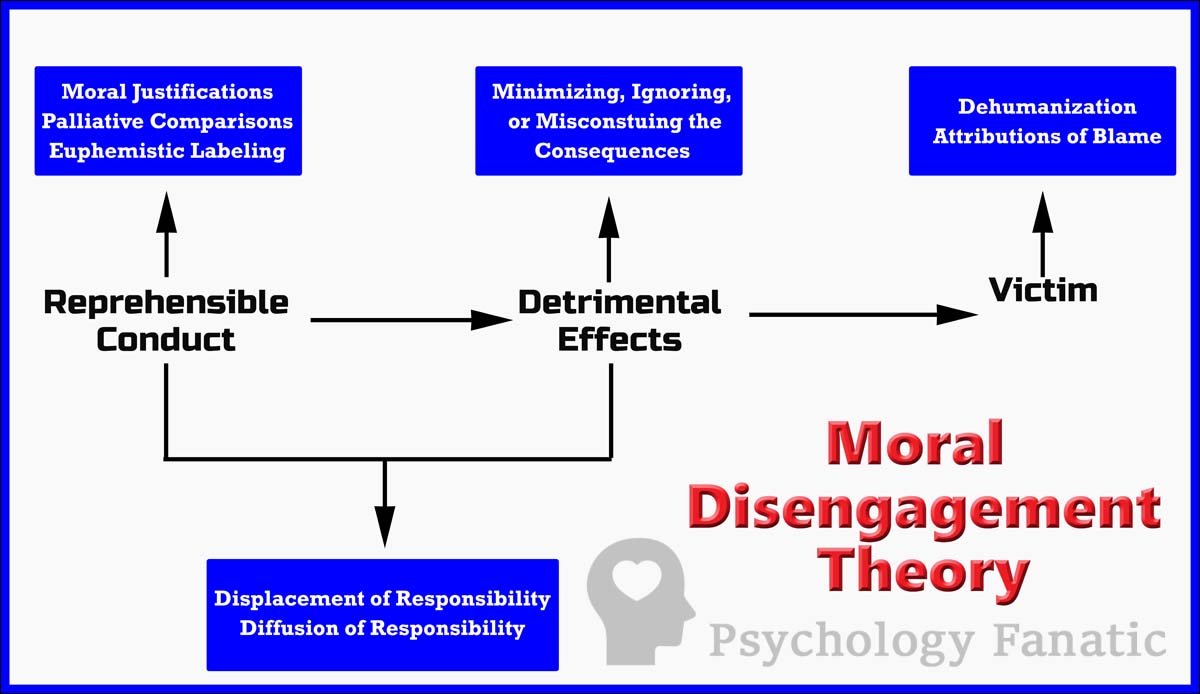 Moral Disengagement Theory: A Closer Look at Unethical Behavior ...