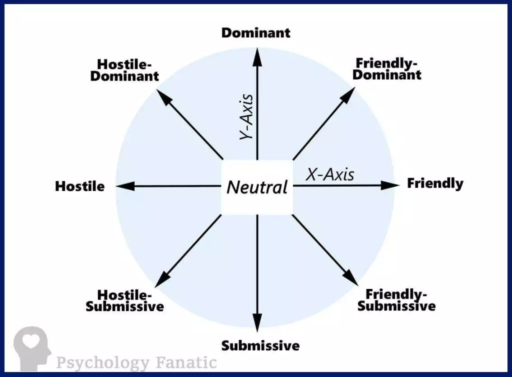 Interpersonal Style: Communication and Relationships - Psychology Fanatic