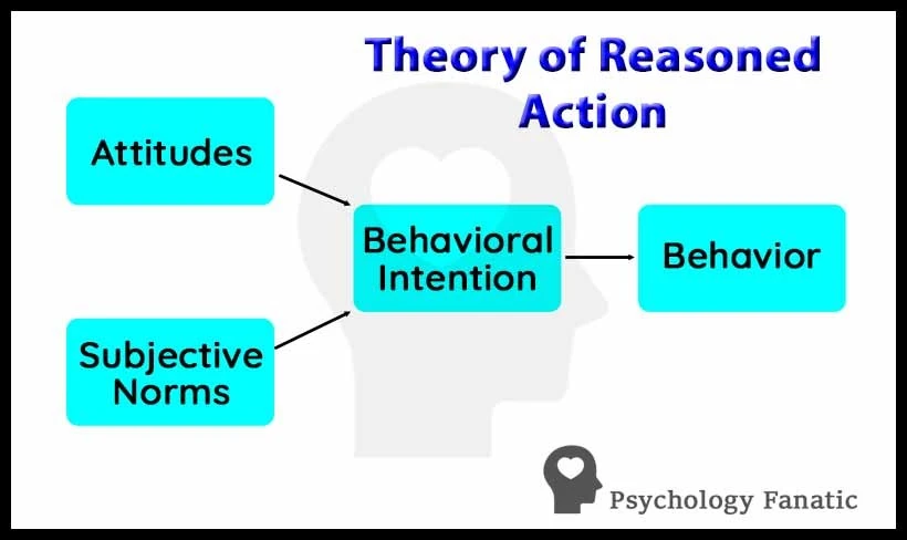 Why We Do What We Do: The Theory of Reasoned Action - Psychology Fanatic
