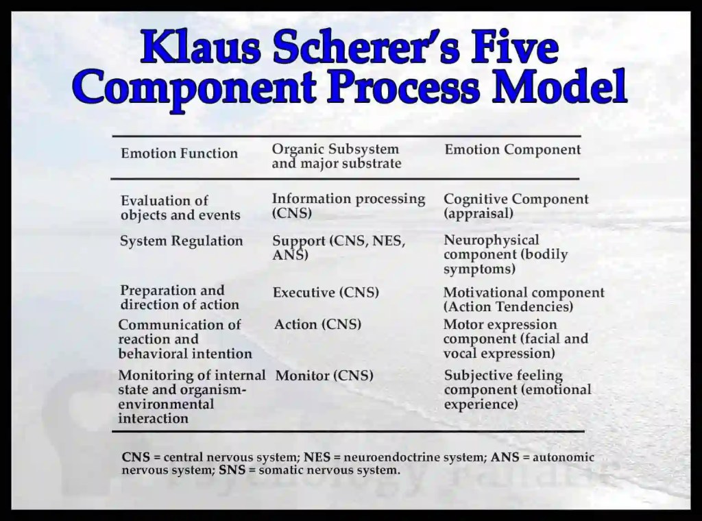 The Dynamics of Emotions: The Component Process Model - Psychology Fanatic